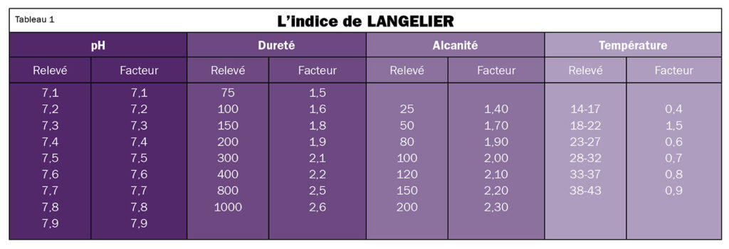 Le b.a.-ba : l’indice de Langelier - Activité Piscine
