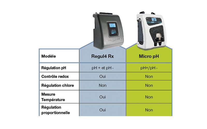 REGULATION : CORELEC - Activité Piscine